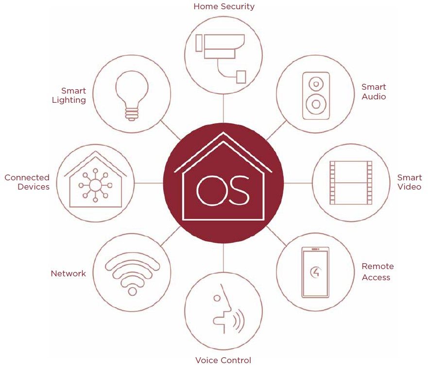 Smarter Home Control – Control4 Dealers